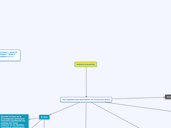 Sujetos procesales - Mind Map